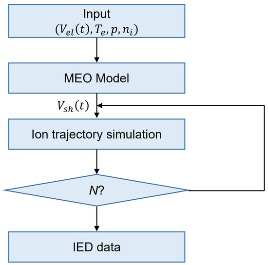 Development of a Noninvasive Real-Time Ion Energy Distribution Monitoring System Applicable to ...