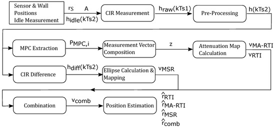 Exploiting Ultra-Wideband Channel Impulse Responses for Device-Free Localization