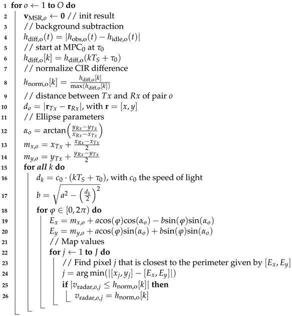 Exploiting Ultra-Wideband Channel Impulse Responses for Device-Free Localization