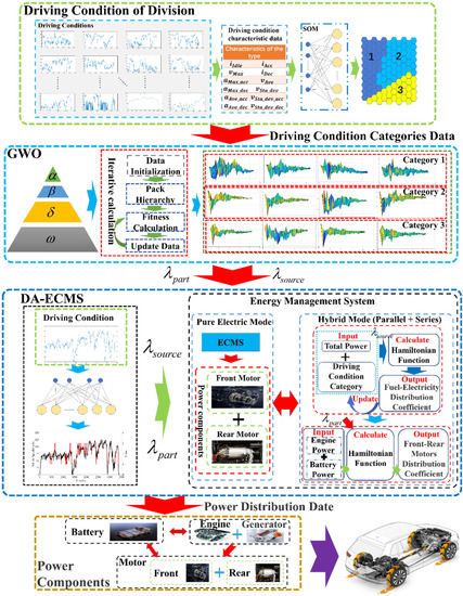 A Dual-Adaptive Equivalent Consumption Minimization Strategy for 4WD ...