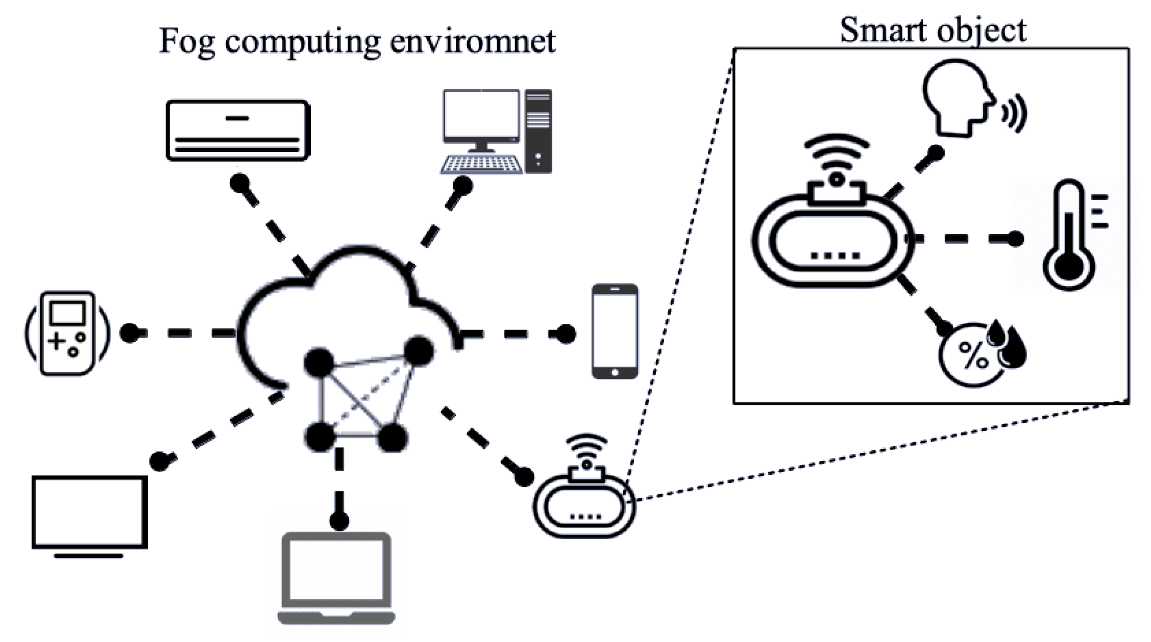 HOsT: Towards a Low-Cost Fog Solution via Smart Objects to Deal with ...