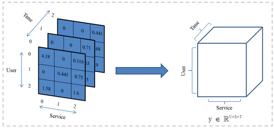 Sensors | Free Full-Text | A QoS Prediction Approach Based on Truncated Nuclear Norm Low-Rank ...
