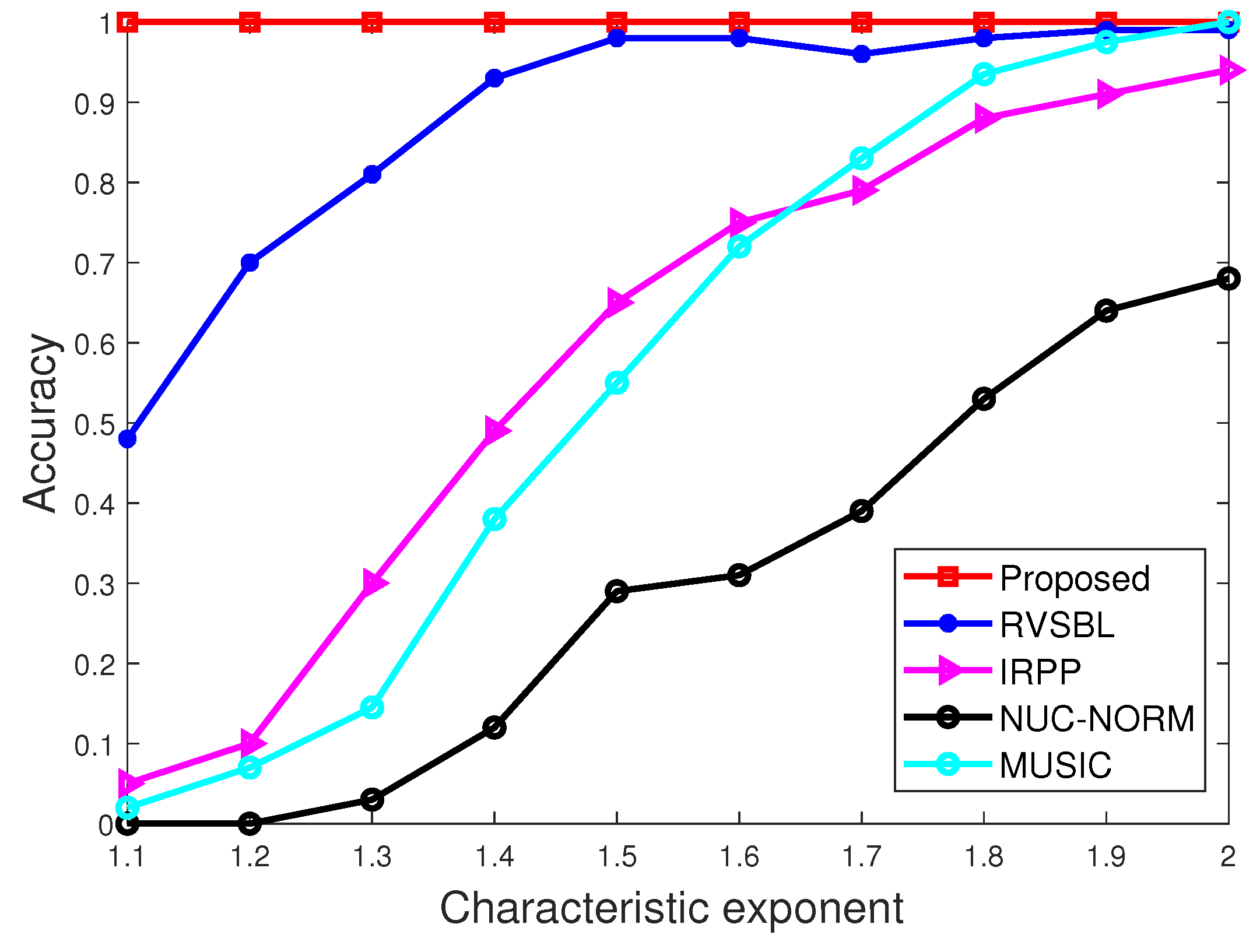 Off-Grid DOA Estimation Using Sparse Bayesian Learning for MIMO Radar under Impulsive Noise