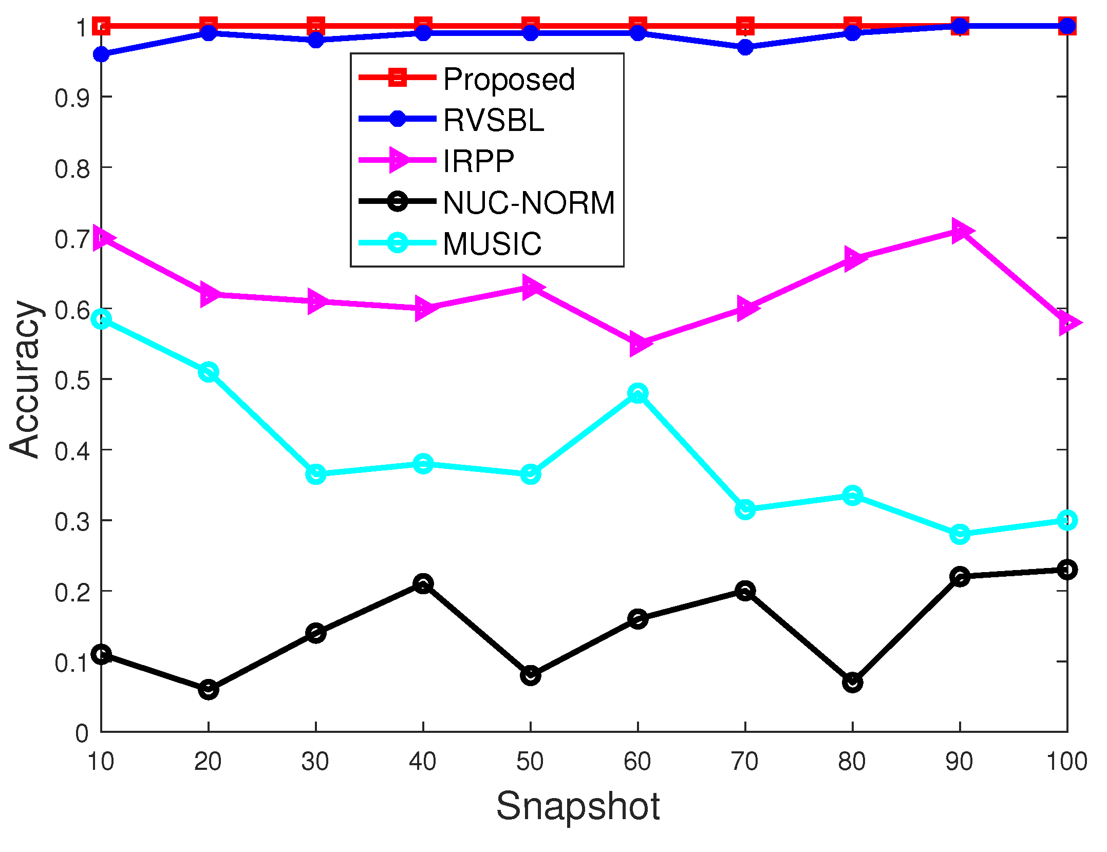 Off-Grid DOA Estimation Using Sparse Bayesian Learning for MIMO Radar under Impulsive Noise