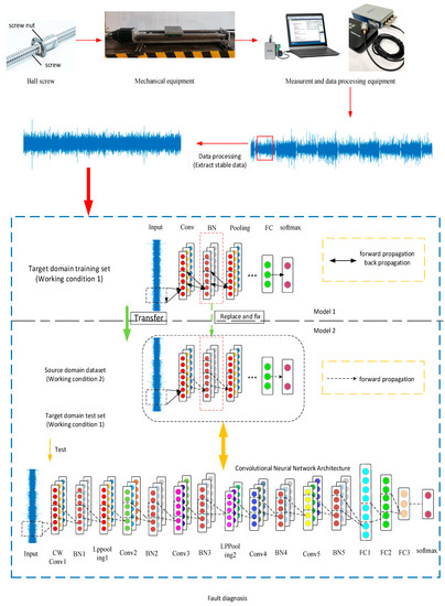 Ball Screw Fault Diagnosis Based on Wavelet Convolution Transfer Learning
