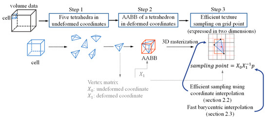 Efficient Massive Computing for Deformable Volume Data Using Revised Parallel Resampling