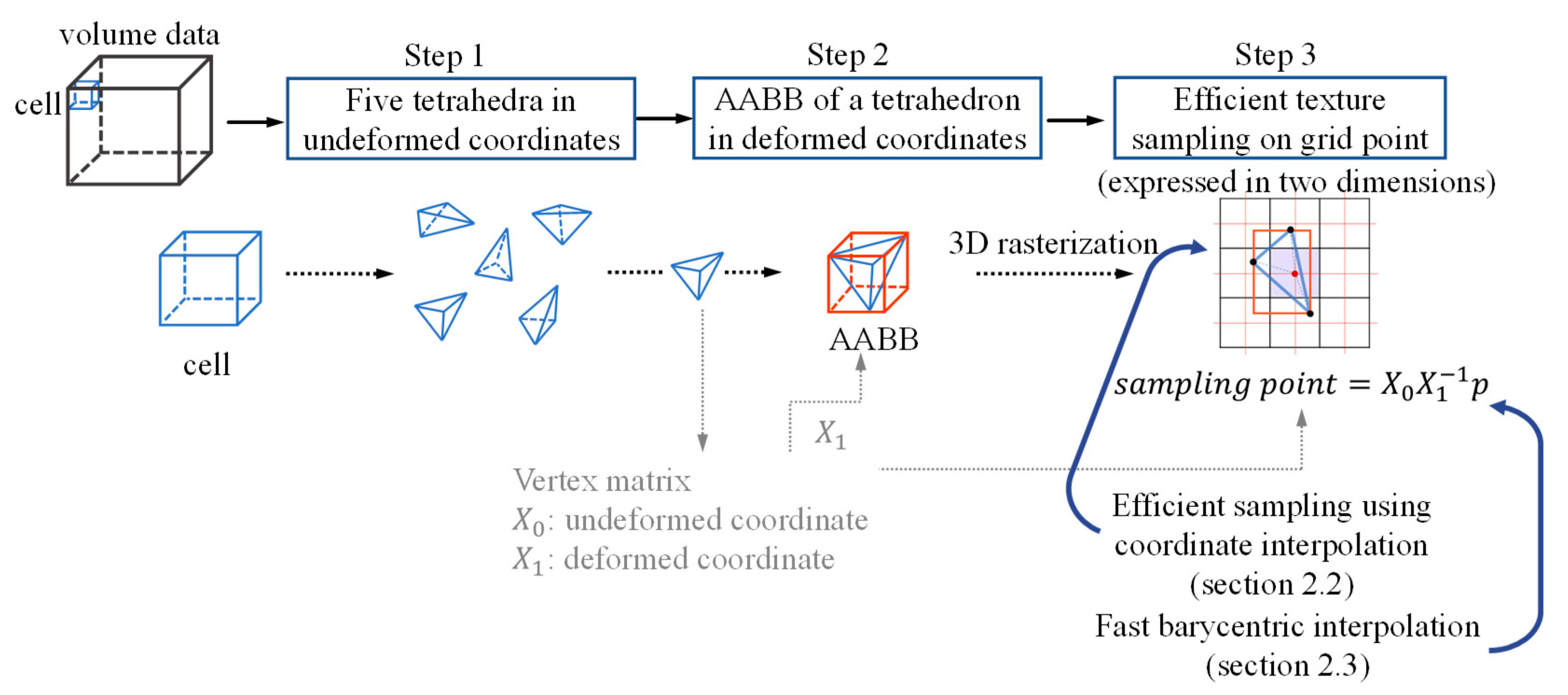 Efficient Massive Computing for Deformable Volume Data Using Revised Parallel Resampling
