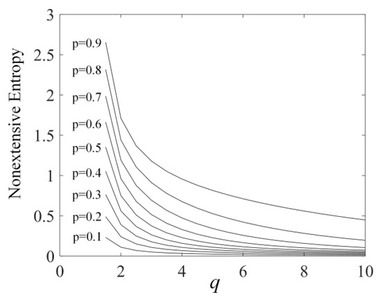 Poincaré Plot Nonextensive Distribution Entropy: A New Method for ...