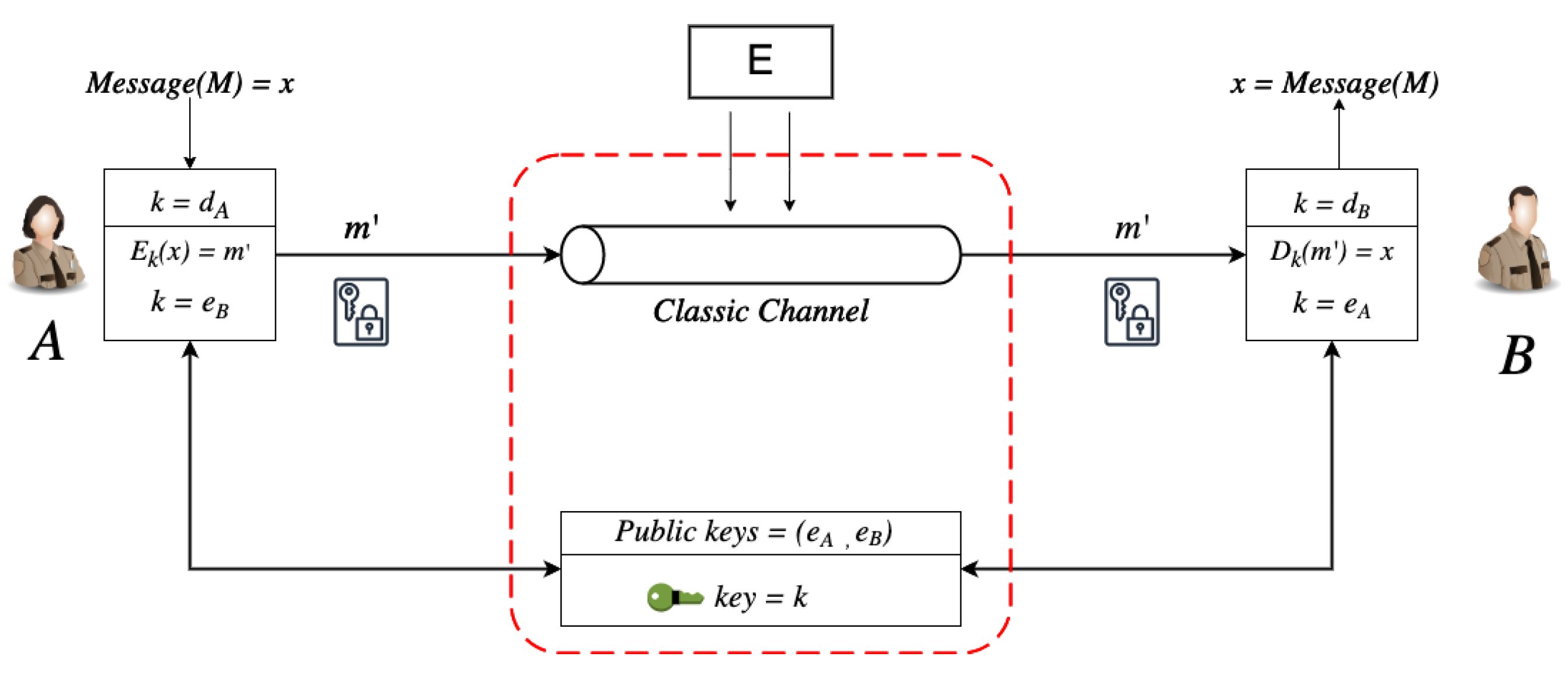 Quantum Key Distribution: Modeling and Simulation through BB84 Protocol Using Python3