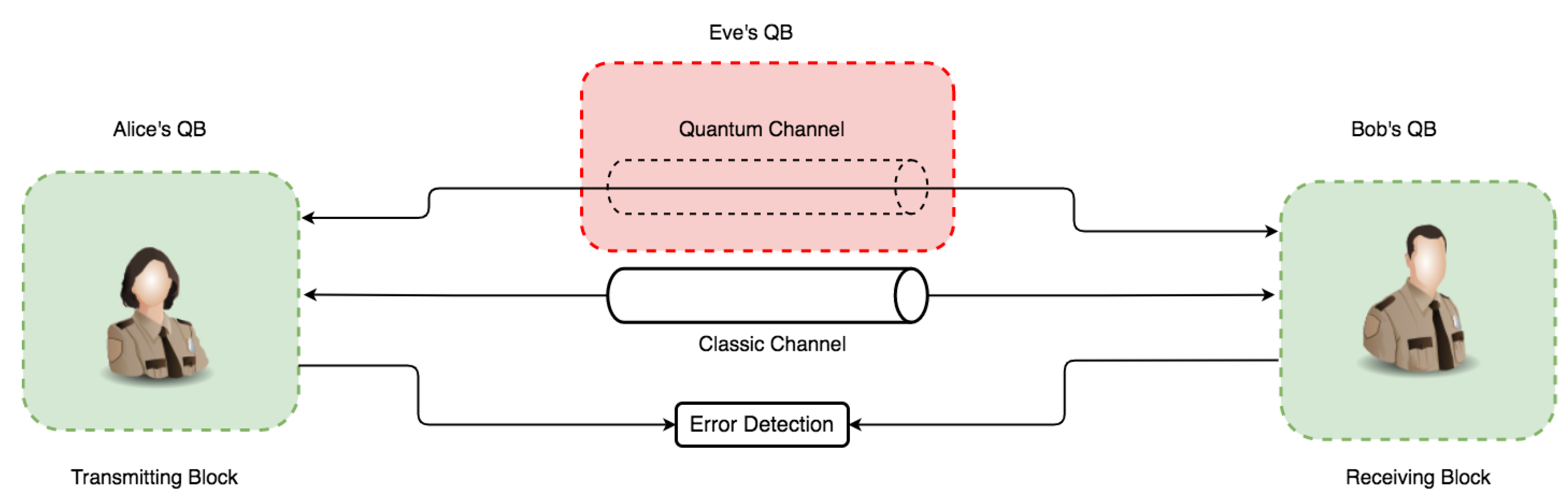 Quantum Key Distribution: Modeling and Simulation through BB84 Protocol Using Python3