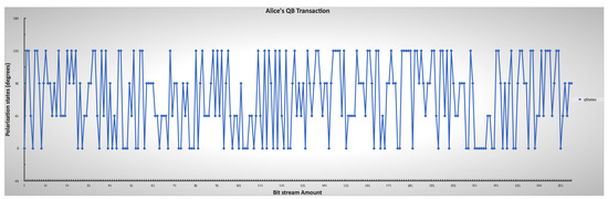Quantum Key Distribution: Modeling and Simulation through BB84 Protocol Using Python3