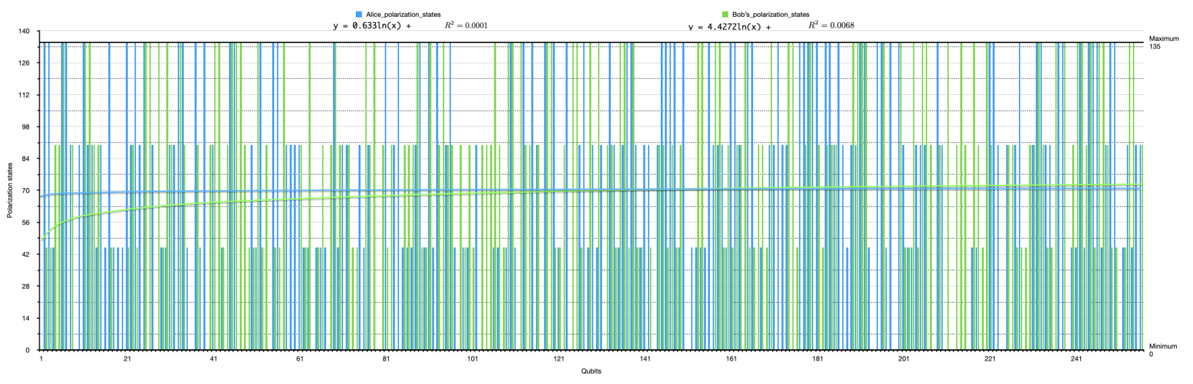 Quantum Key Distribution: Modeling and Simulation through BB84 Protocol Using Python3