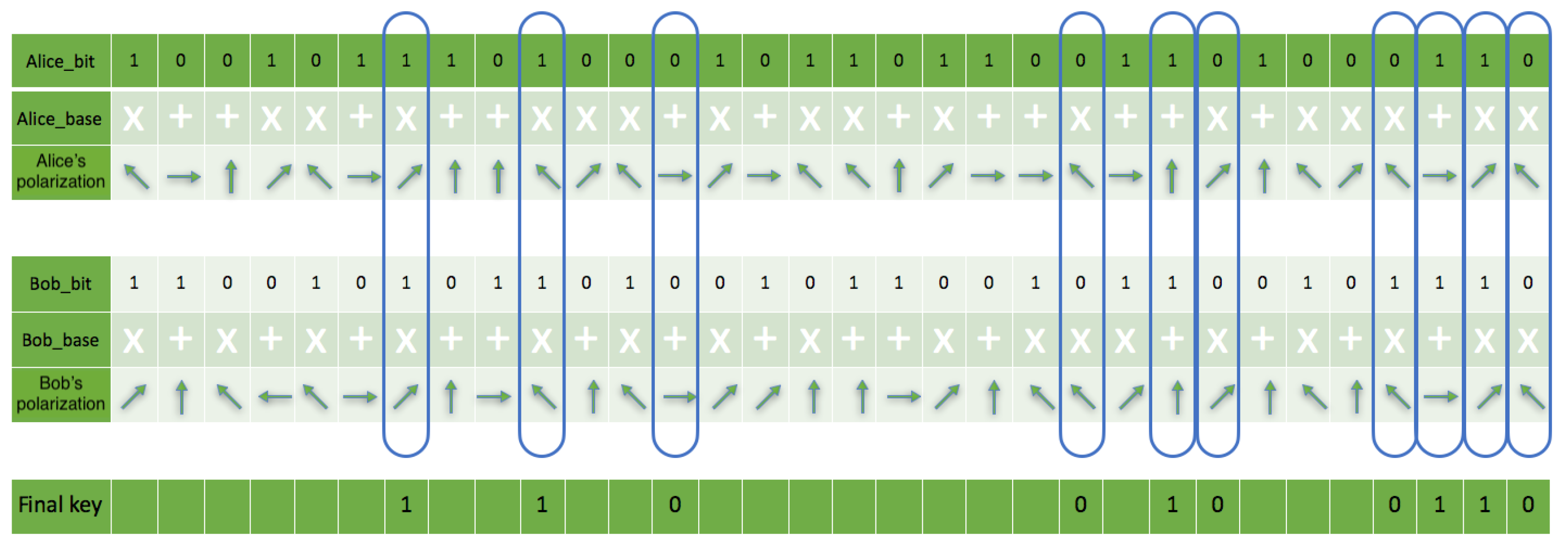 Quantum Key Distribution: Modeling and Simulation through BB84 Protocol ...