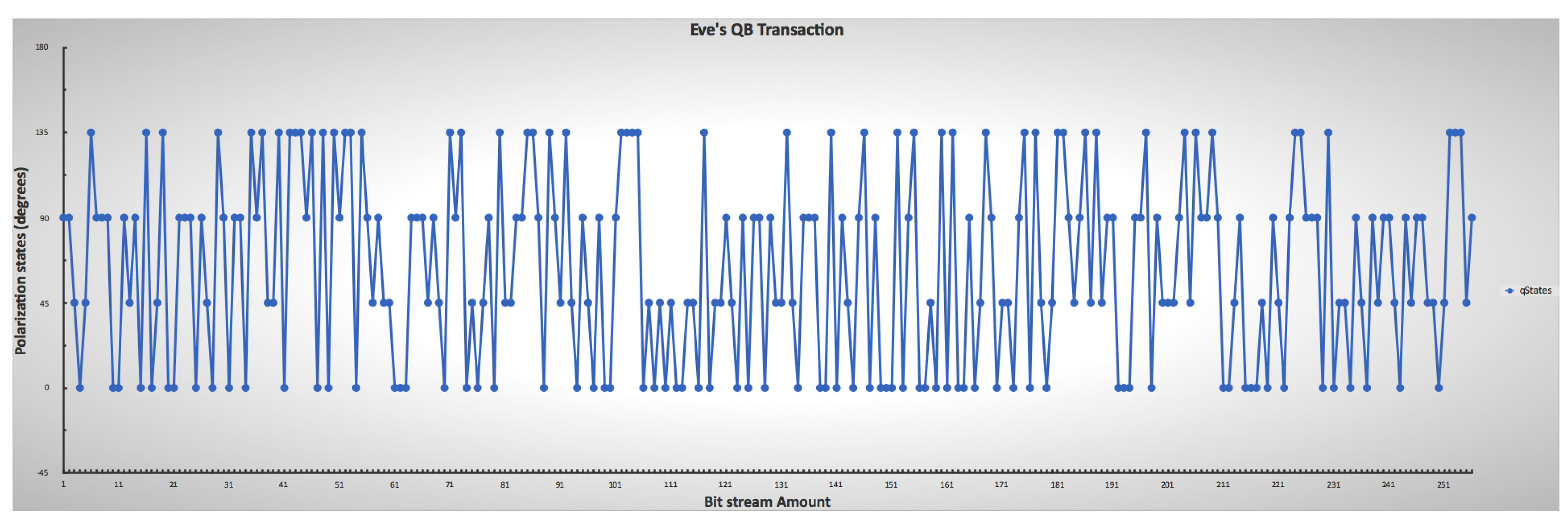 Quantum Key Distribution: Modeling and Simulation through BB84 Protocol Using Python3