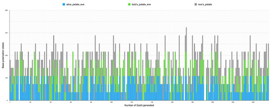 Quantum Key Distribution: Modeling and Simulation through BB84 Protocol ...