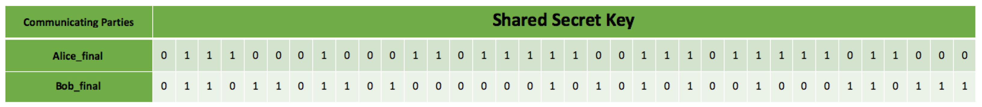 Quantum Key Distribution: Modeling and Simulation through BB84 Protocol ...