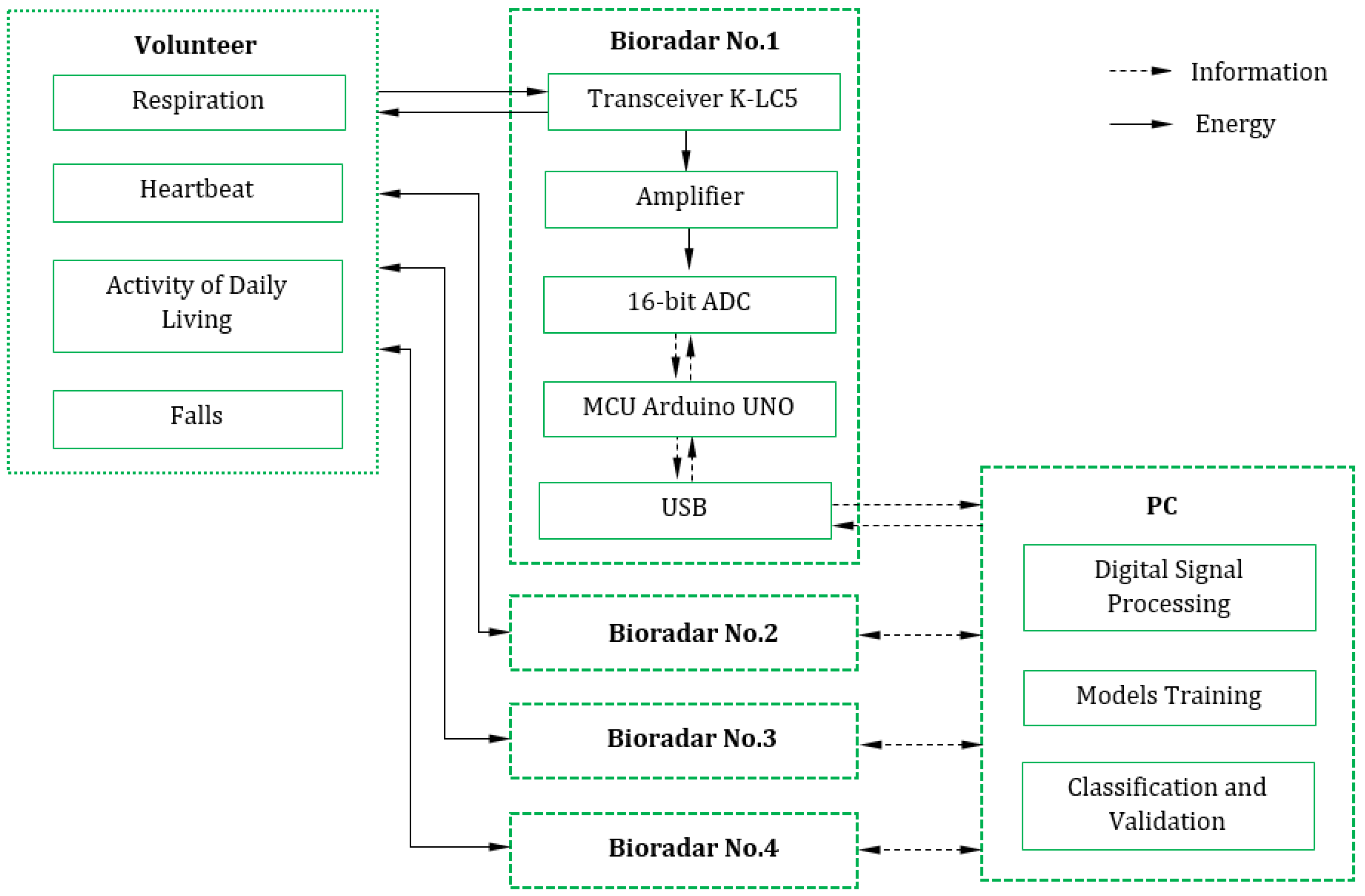 Contactless Fall Detection by Means of Multiple Bioradars and Transfer Learning