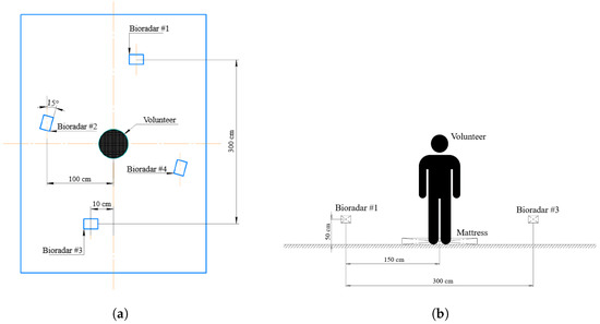 Contactless Fall Detection by Means of Multiple Bioradars and Transfer Learning