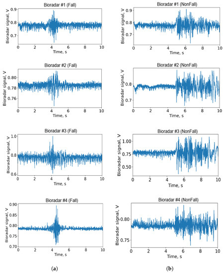 Contactless Fall Detection by Means of Multiple Bioradars and Transfer Learning