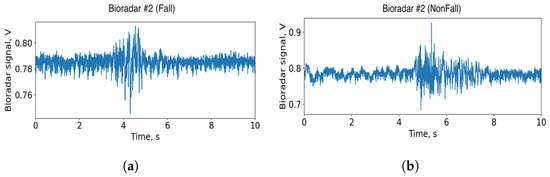 Contactless Fall Detection by Means of Multiple Bioradars and Transfer Learning