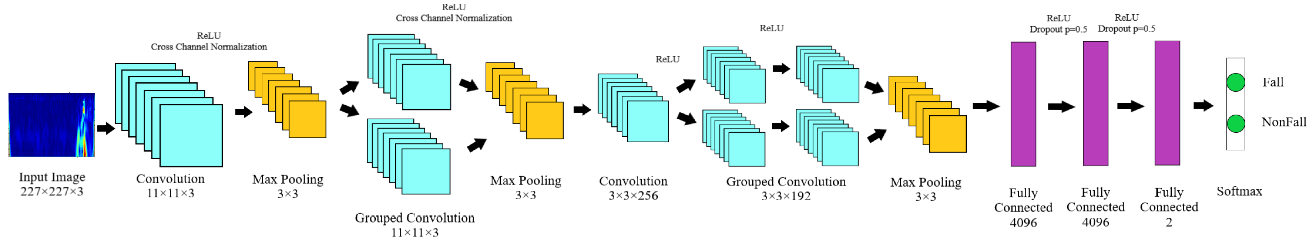 Contactless Fall Detection by Means of Multiple Bioradars and Transfer Learning