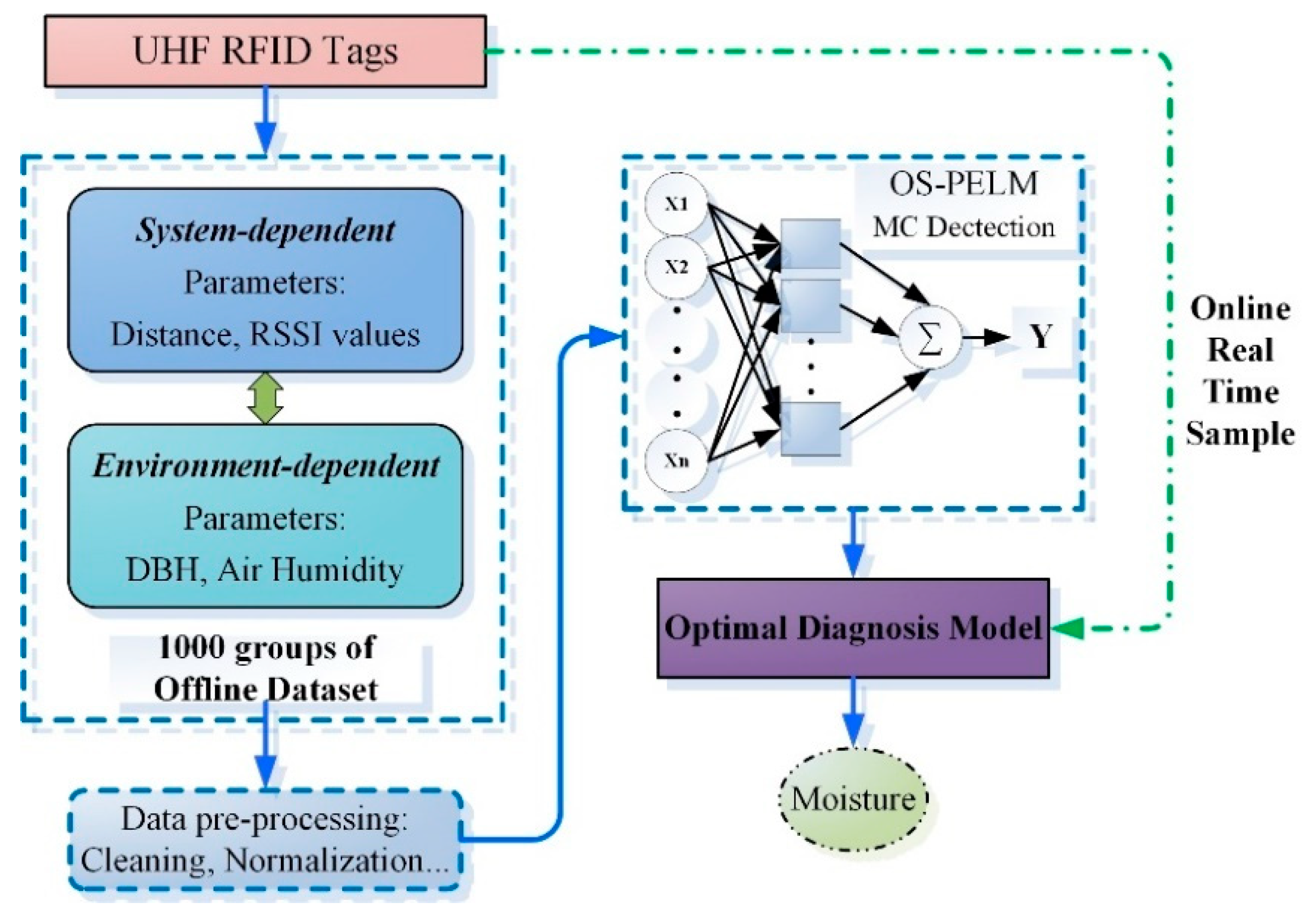 Living Tree Moisture Content Detection Method Based on Intelligent UHF ...