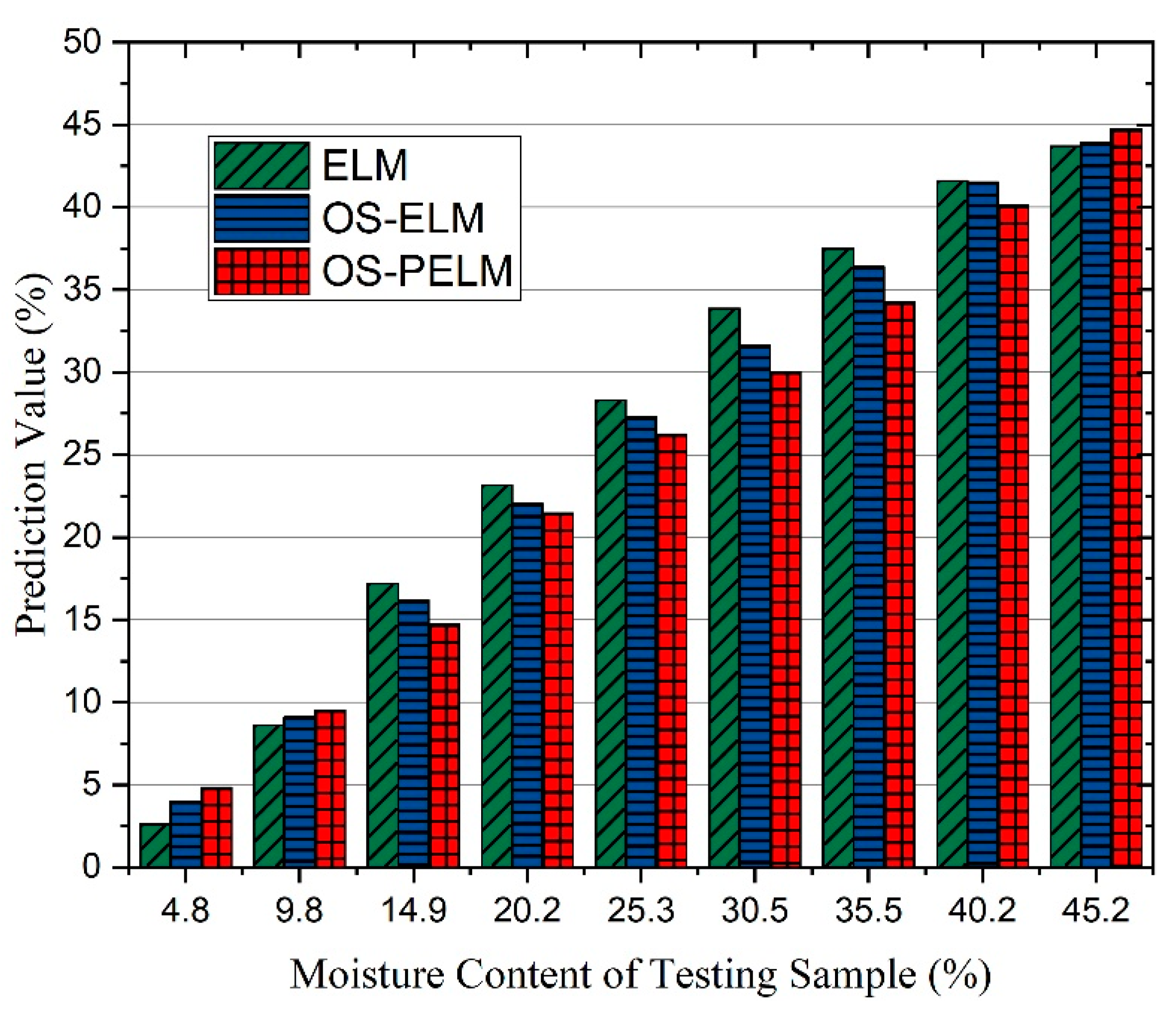 Living Tree Moisture Content Detection Method Based on Intelligent UHF ...
