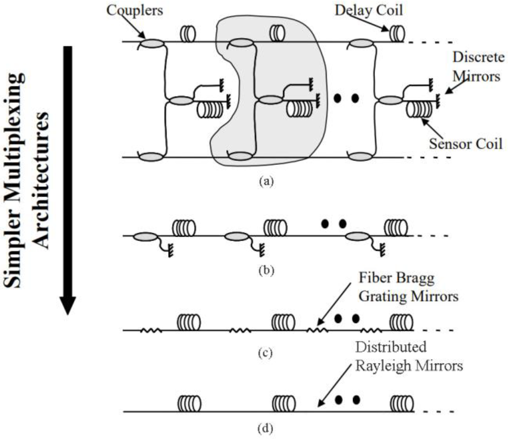 Sensors | Free Full-Text | Directivity Dependence of a Distributed ...