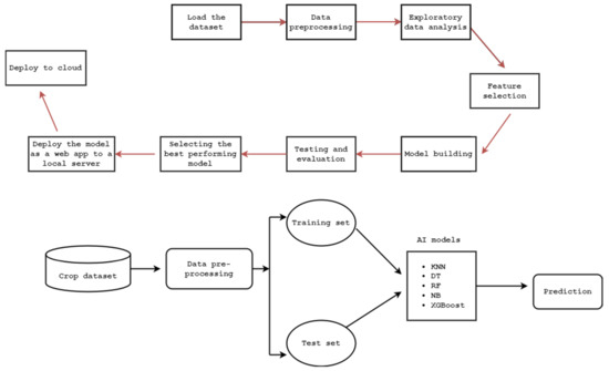 A Cloud Enabled Crop Recommendation Platform for Machine Learning ...