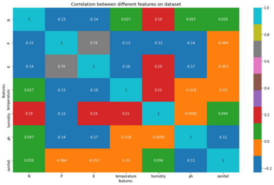A Cloud Enabled Crop Recommendation Platform for Machine Learning ...