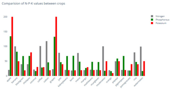 A Cloud Enabled Crop Recommendation Platform for Machine Learning ...