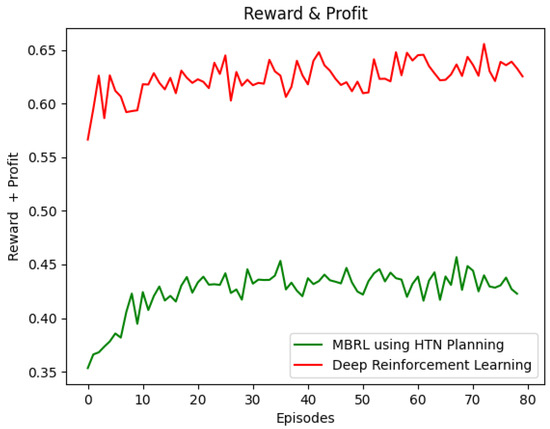Model-Based Reinforcement Learning with Automated Planning for Network ...
