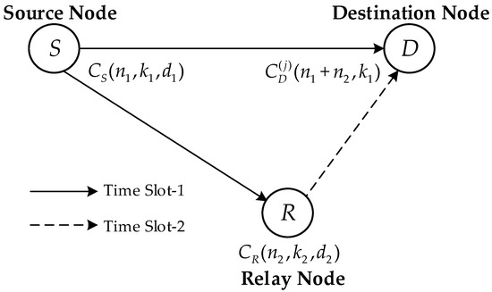 Sensors | Free Full-Text | Optimized Distributed Generalized Reed-Solomon Coding with Space-Time ...