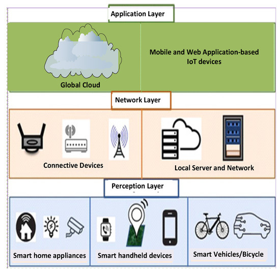 Sensors | Free Full-Text | A Survey on 5G and LPWAN-IoT for Improved ...