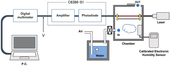 Improving Measurement Range of a Swellable Polymer-Clad Plastic Fiber ...