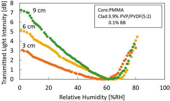 Improving Measurement Range of a Swellable Polymer-Clad Plastic Fiber ...
