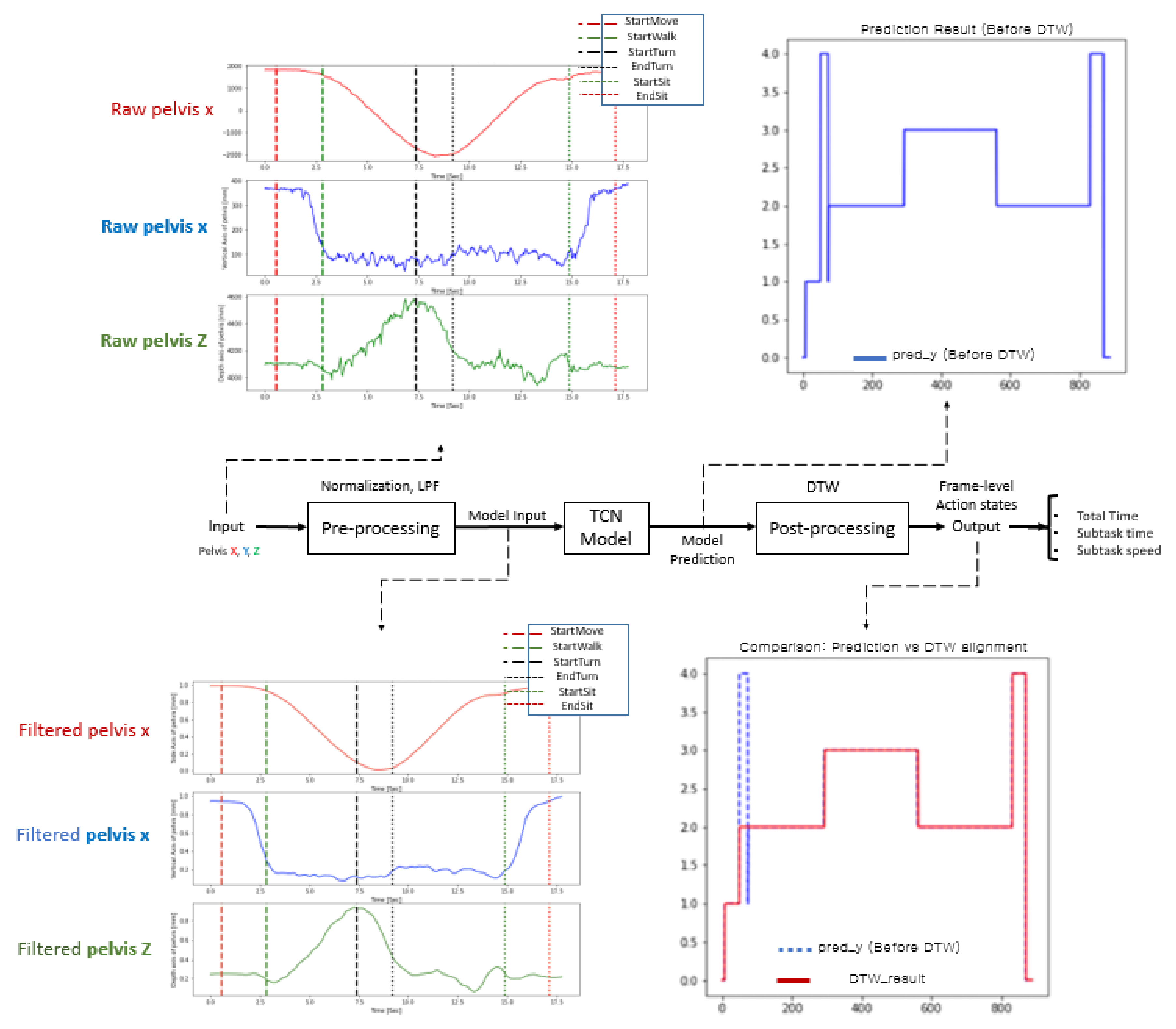Sensors | Free Full-Text | Deep Learning-Based Subtask Segmentation of ...