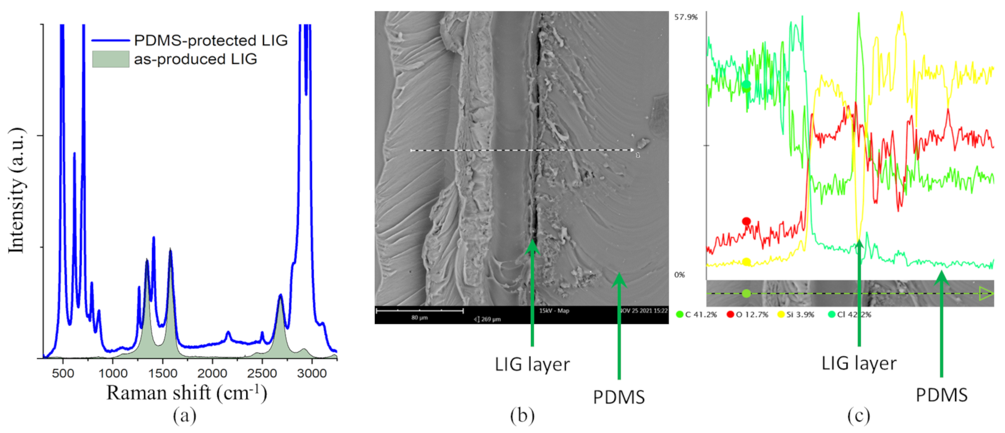 Laser-Induced Graphene for Heartbeat Monitoring with HeartPy Analysis