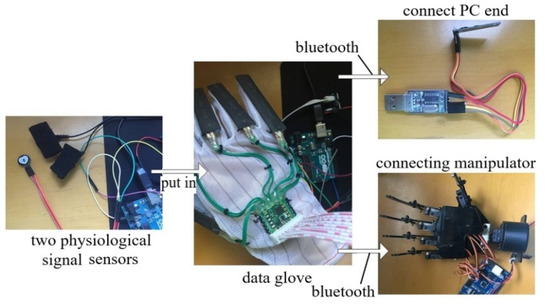 Interactive Application of Data Glove Based on Emotion Recognition and Judgment System