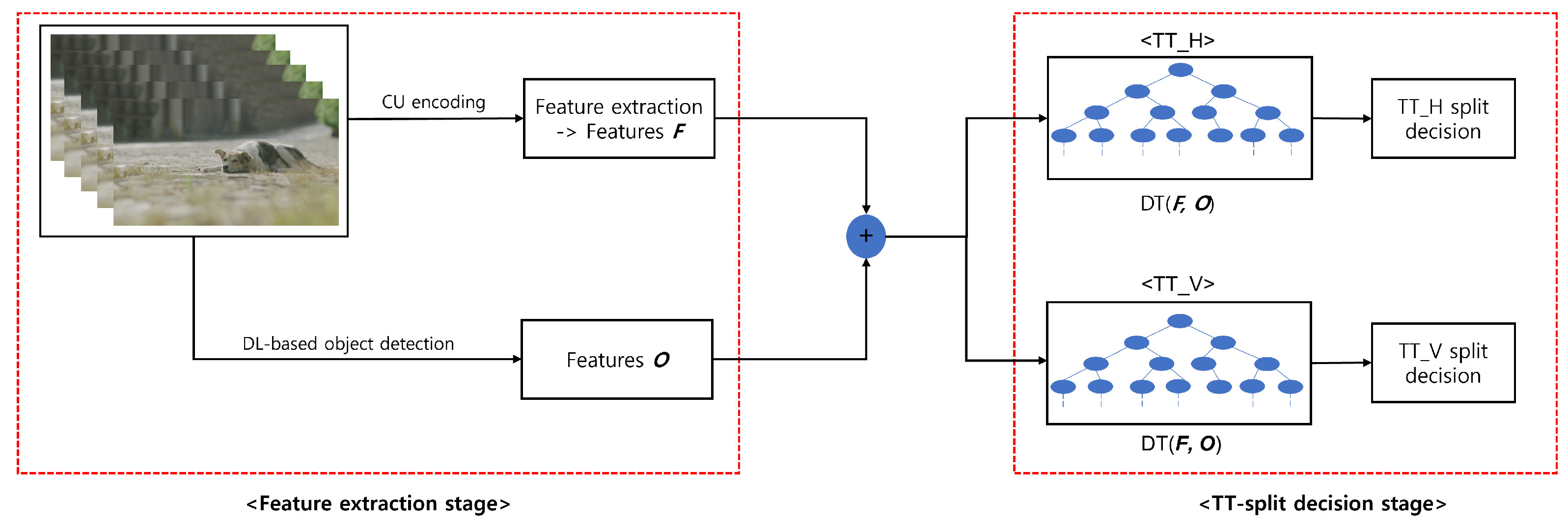 Sensors Free Full Text Object Cooperated Ternary Tree Partitioning Decision Method For