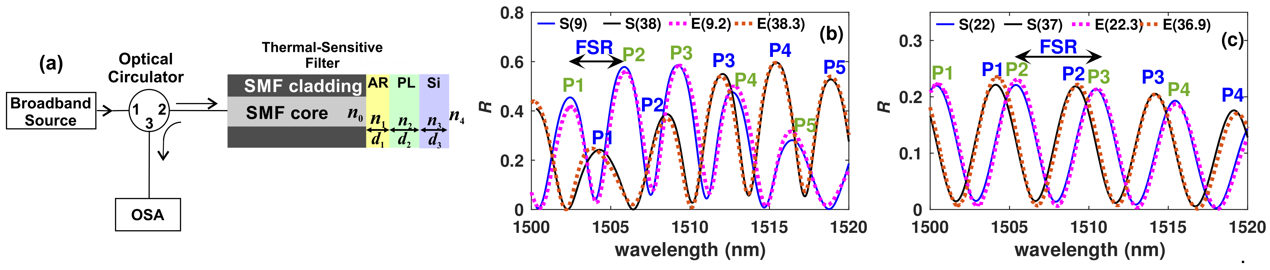 Implementation of a Fuzzy Inference System to Enhance the Measurement Range of Multilayer ...