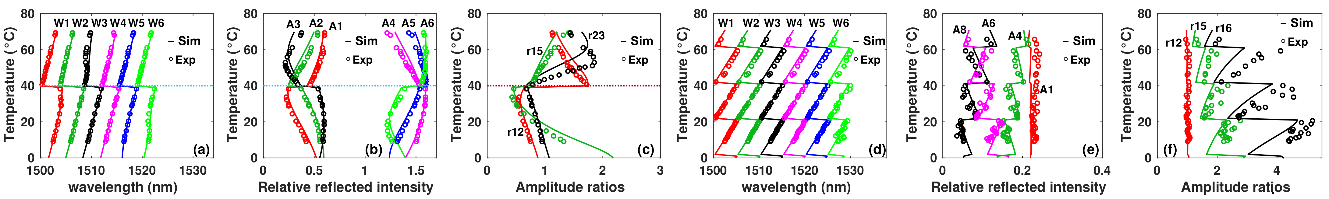 Implementation of a Fuzzy Inference System to Enhance the Measurement Range of Multilayer ...