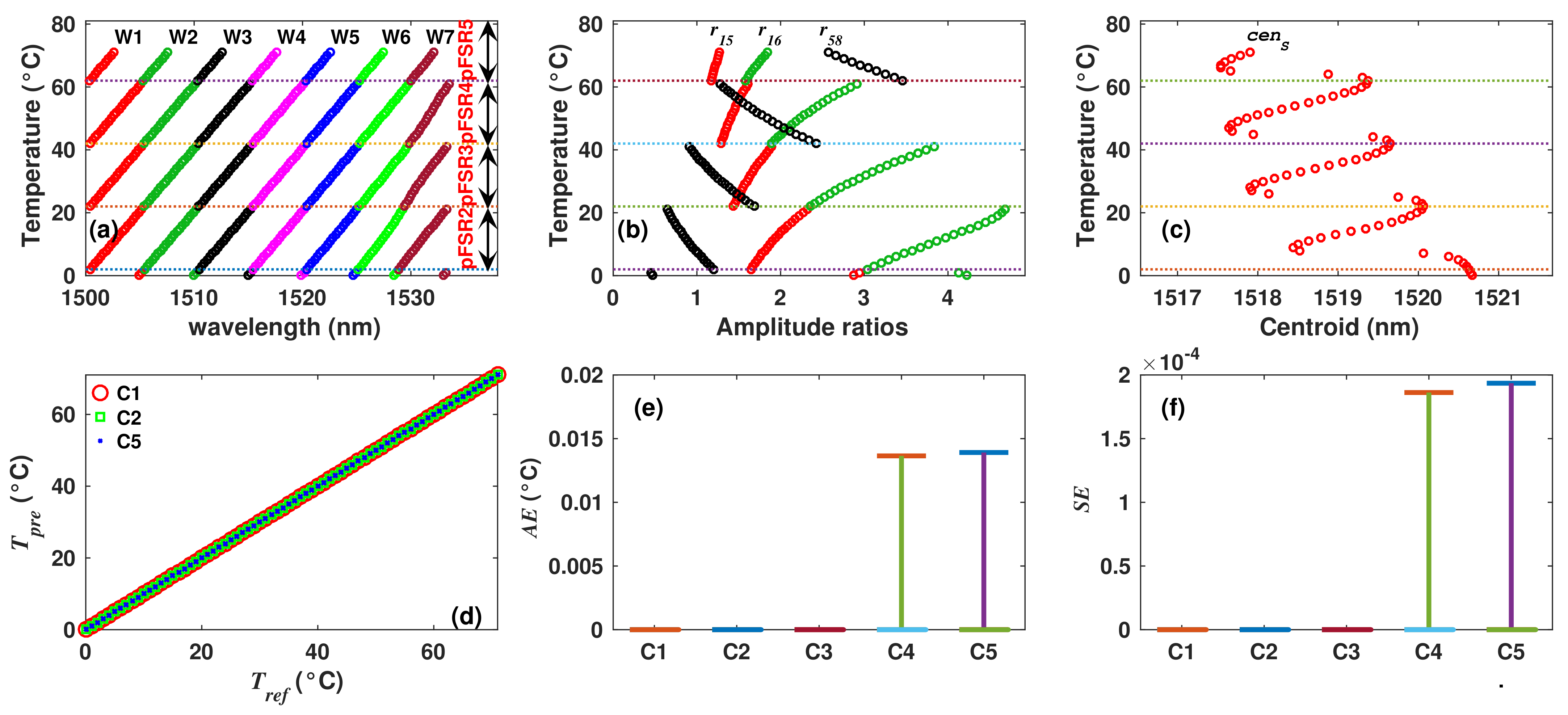Sensors | Free Full-Text | Implementation of a Fuzzy Inference System to Enhance the Measurement ...