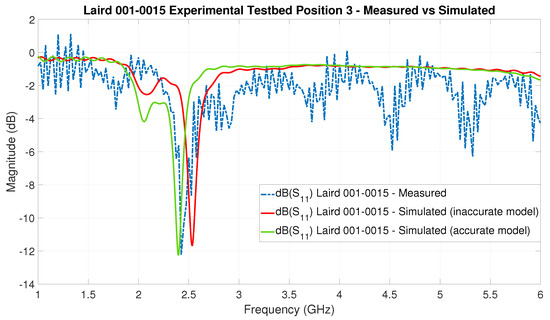 Towards a Recommender System for In-Vehicle Antenna Placement in Harsh ...