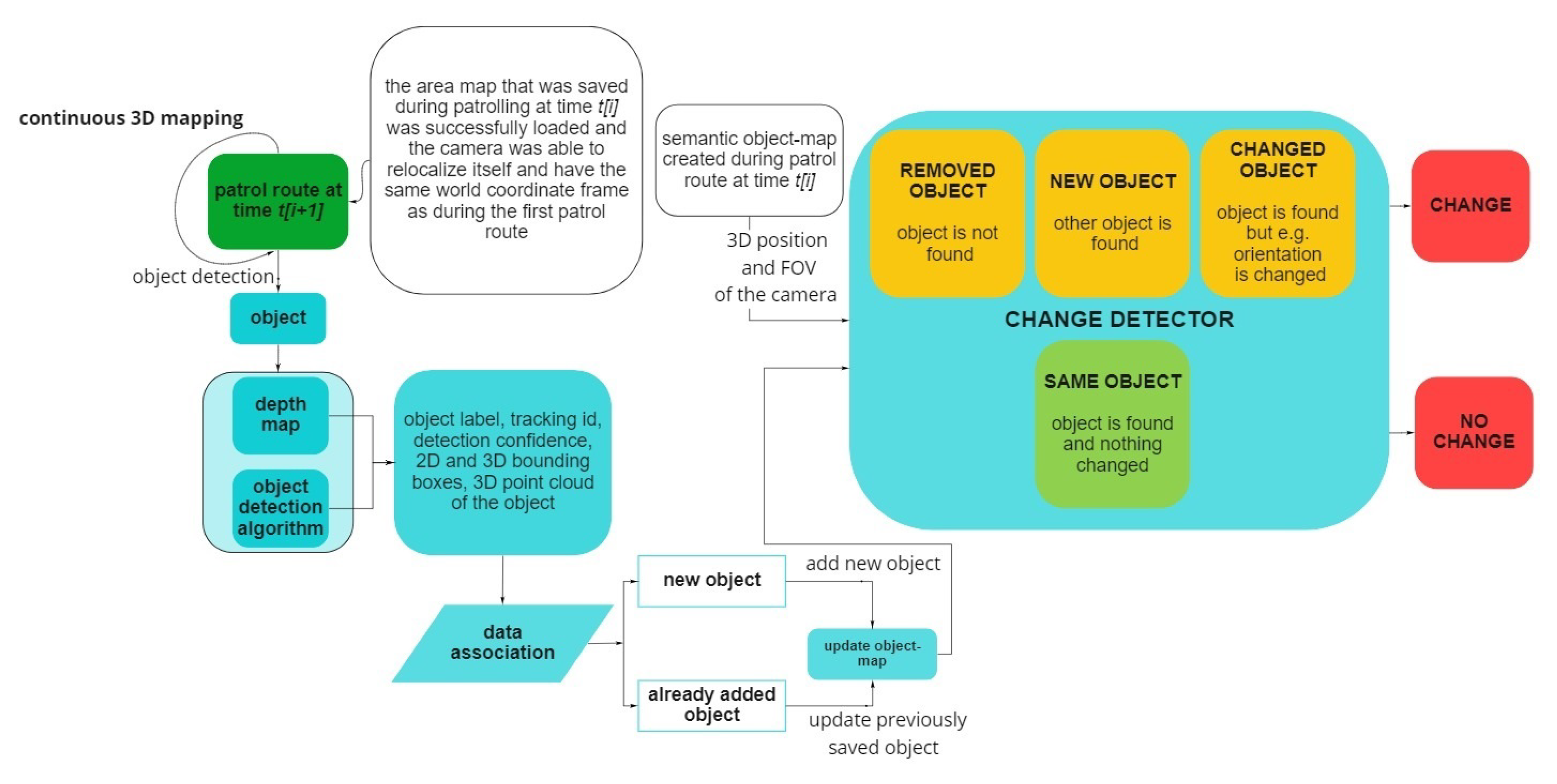 Object-Based Change Detection Algorithm with a Spatial AI Stereo Camera