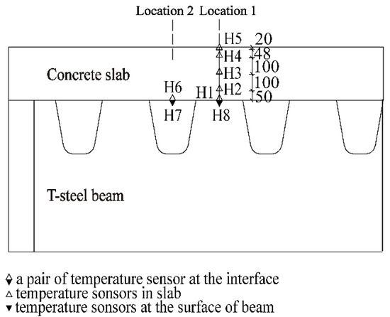 Thermal Analysis and Prediction Methods for Temperature Distribution of ...
