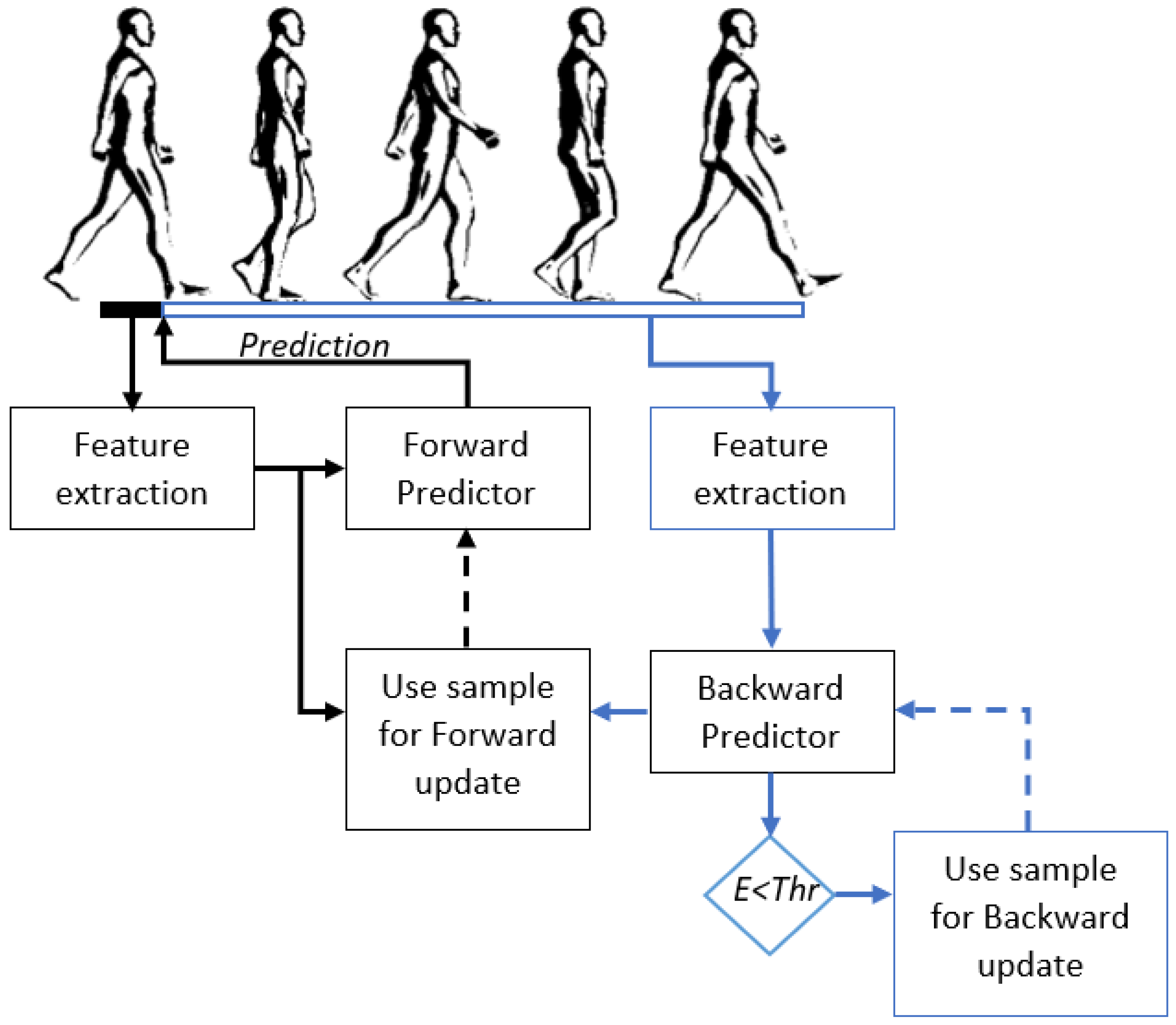 Adaptive Lower Limb Pattern Recognition for Multi-Day Control