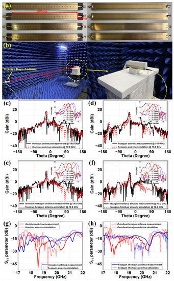 Coplanar Meta-Surface-Based Substrate-Integrated Waveguide Antennas ...
