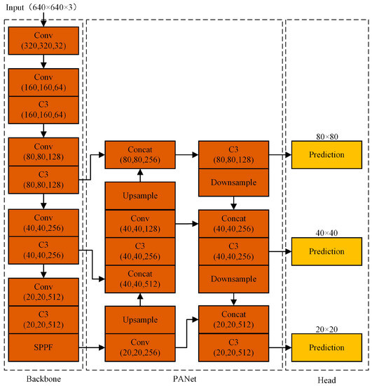 An Improved Crucible Spatial Bubble Detection Based on YOLOv5 Fusion Target Tracking