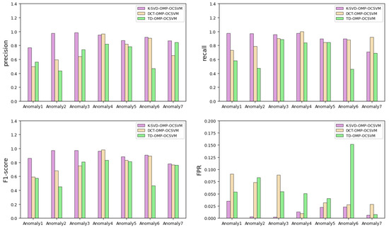 Anomaly Detection in Satellite Telemetry Data Using a Sparse Feature ...